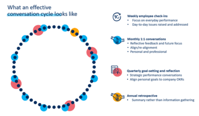 Conversation cycle: when and how to manage employee performance?